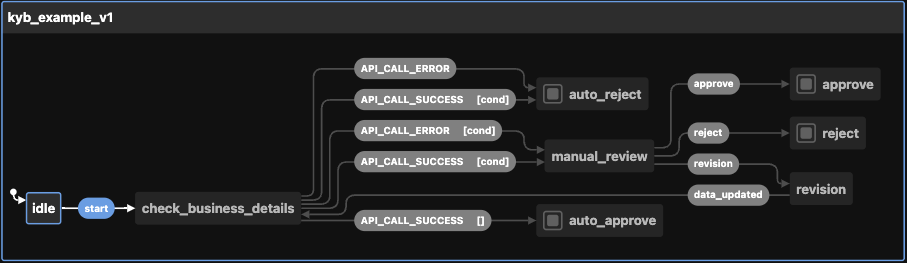 KYB Workflow with External Integrations | Ballerine Documentation